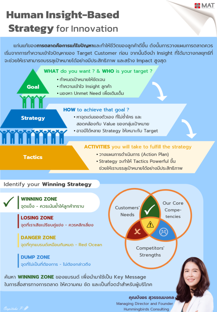 Human Insight-Based Strategy for Innovation - สมาคมการตลาดแห่งประเทศไทย